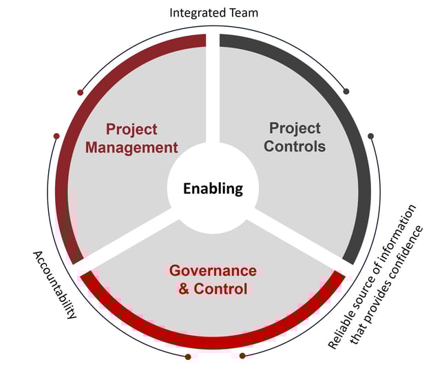 Project Management & the Project Controls Function